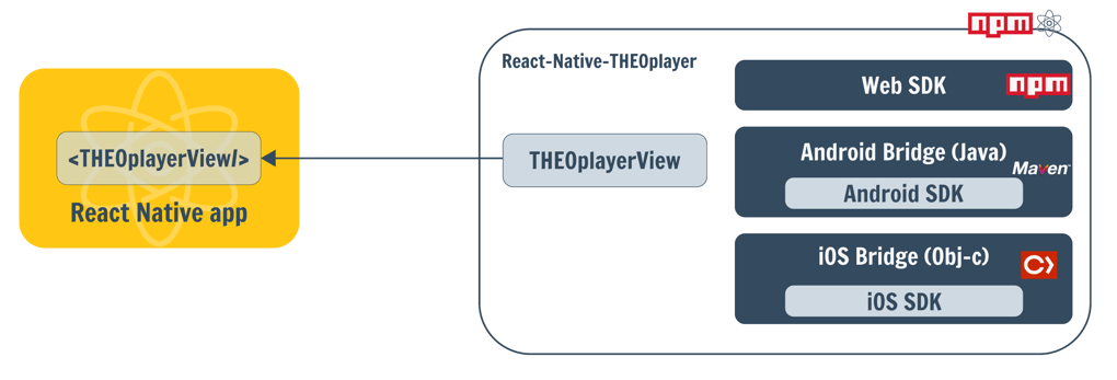 Benefits Of A Commercial React Native Video Player Vs Diy With Open Source