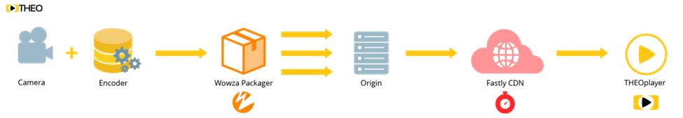 THEO, Wowza & Fastly Present a Low-Latency HLS Solution