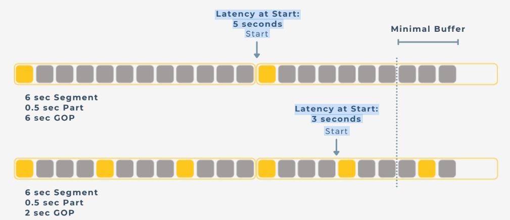 How To Optimize Ll Hls For Low Latency Streaming